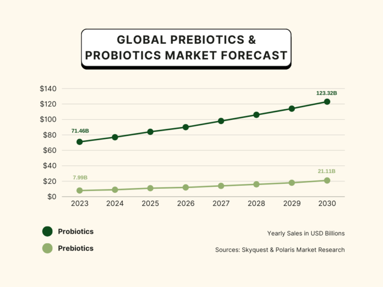 Prebiotics vs Probiotics: Benefits & Uses - AIFI, Inc.